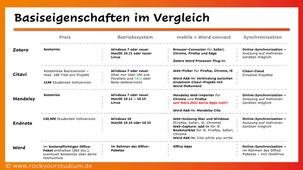 Aktueller Vergleich der besten Literaturverwaltungsprogramme